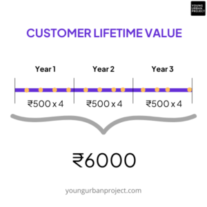 How to Calculate Customer Lifetime Value(LTV) and improve it