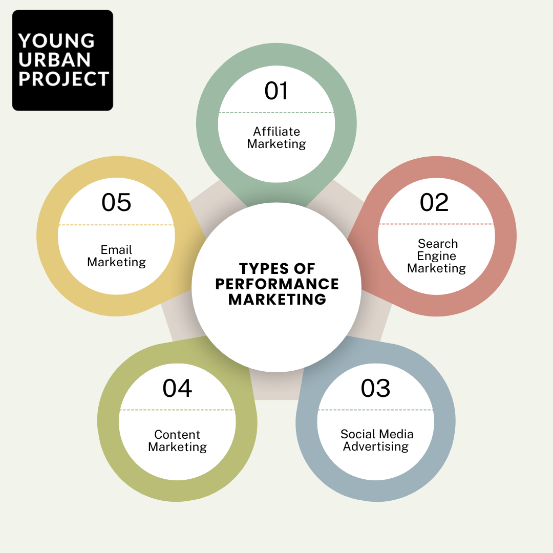 What is Performance Marketing? [Ultimate Guide]