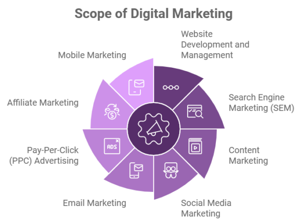 Scope of Digital Marketing - Young Urban Project