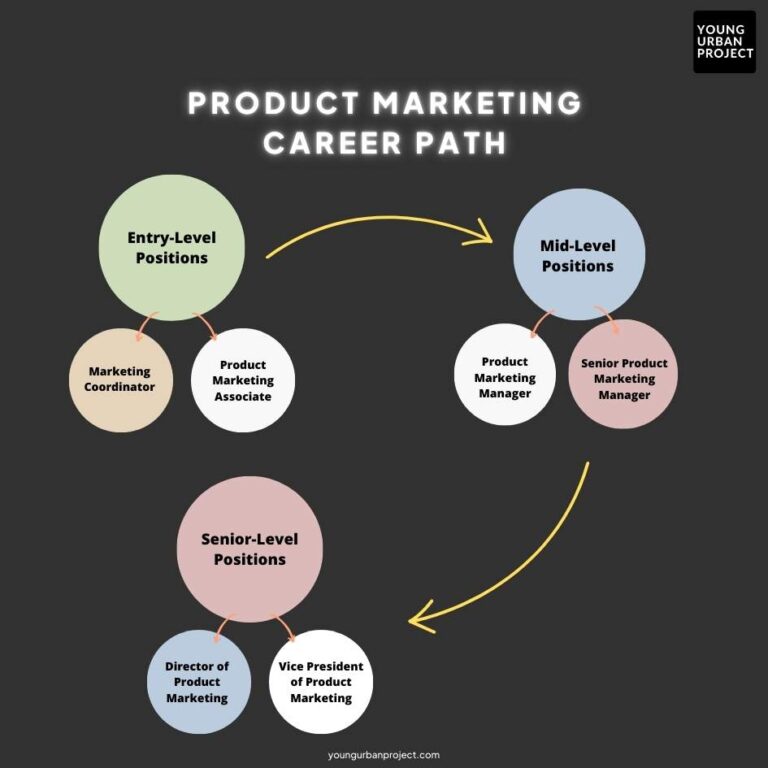 Typical Product Marketing Career Path - How to Grow as a PMM