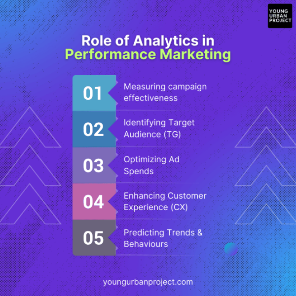 Importance of Analytics in Performance Marketing - Explained
