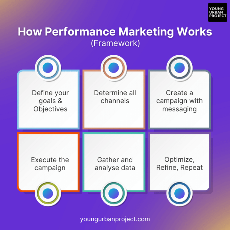 How Performance Marketing Works - Strategy to Execution