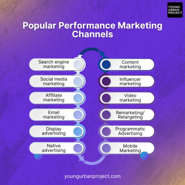 Types of Performance Marketing Channels - A definitive guide
