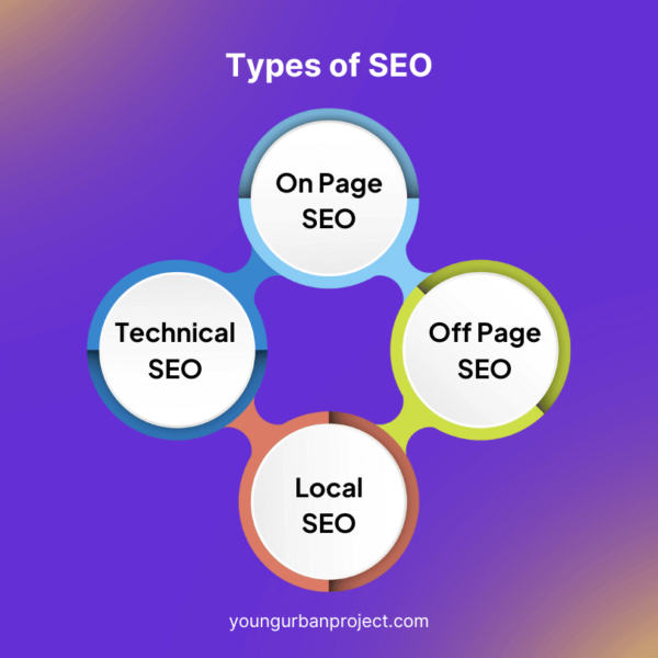 Types of SEO | Comprehensive Guide