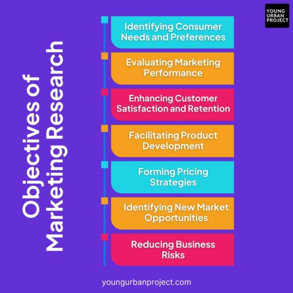 Objectives of Marketing Research - Importance and Examples