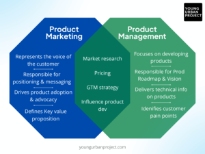 Product Marketing vs Product Management - Complete Guide