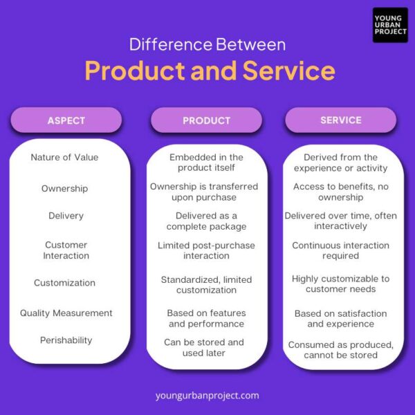 Product Marketing vs Service Marketing - Key Differences