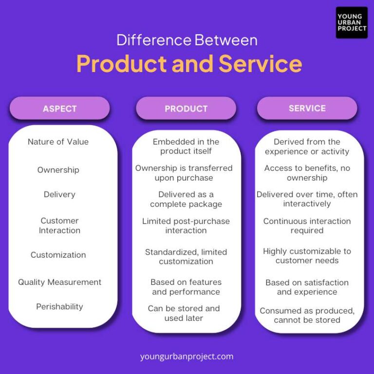 Product Marketing vs Service Marketing - Key Differences