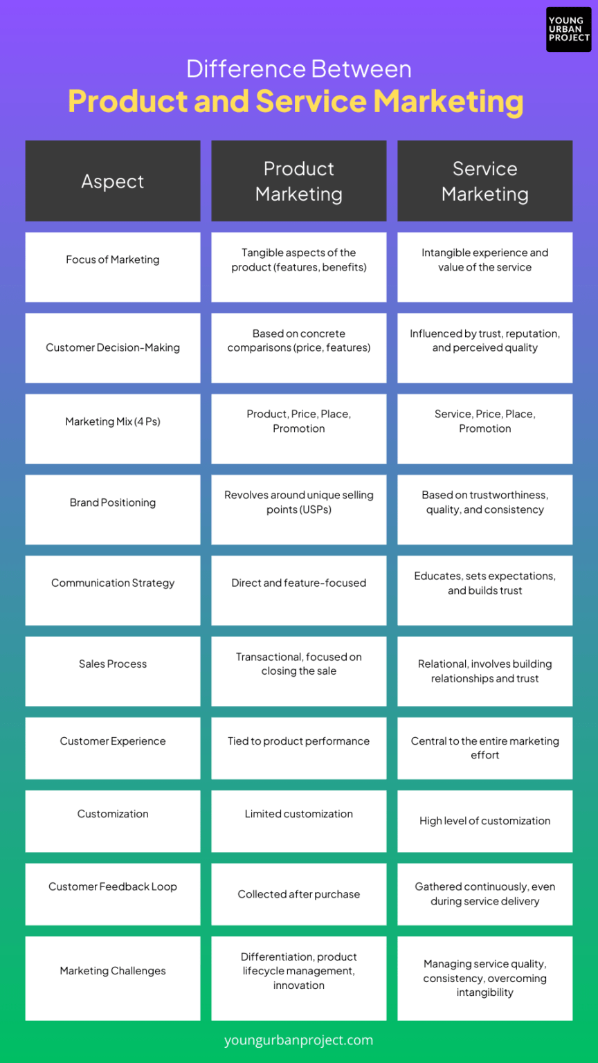 Product Marketing vs Service Marketing - Key Differences
