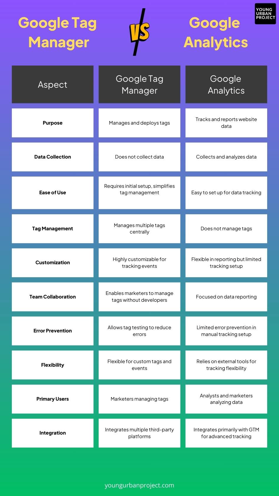 Google Tag Manager vs Google Analytics 4: What's The Difference