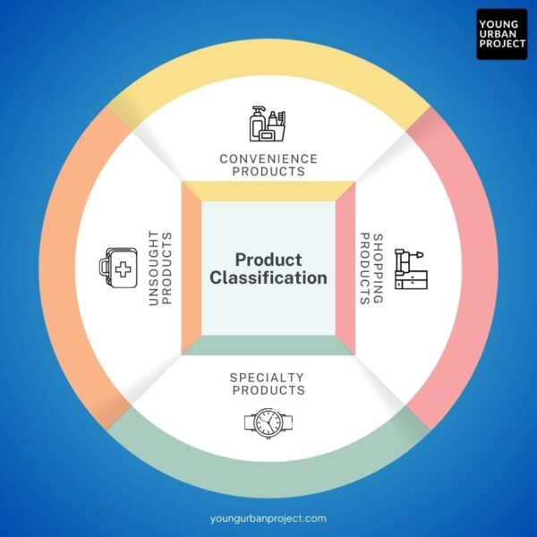 Product Classification In Marketing - Types and Importance