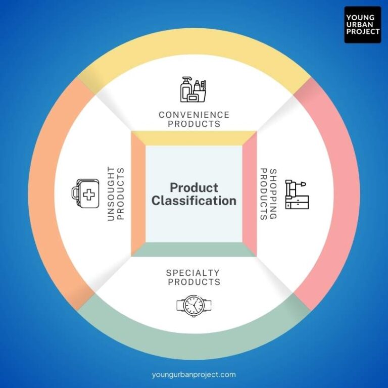 Product Classification In Marketing - Types and Importance