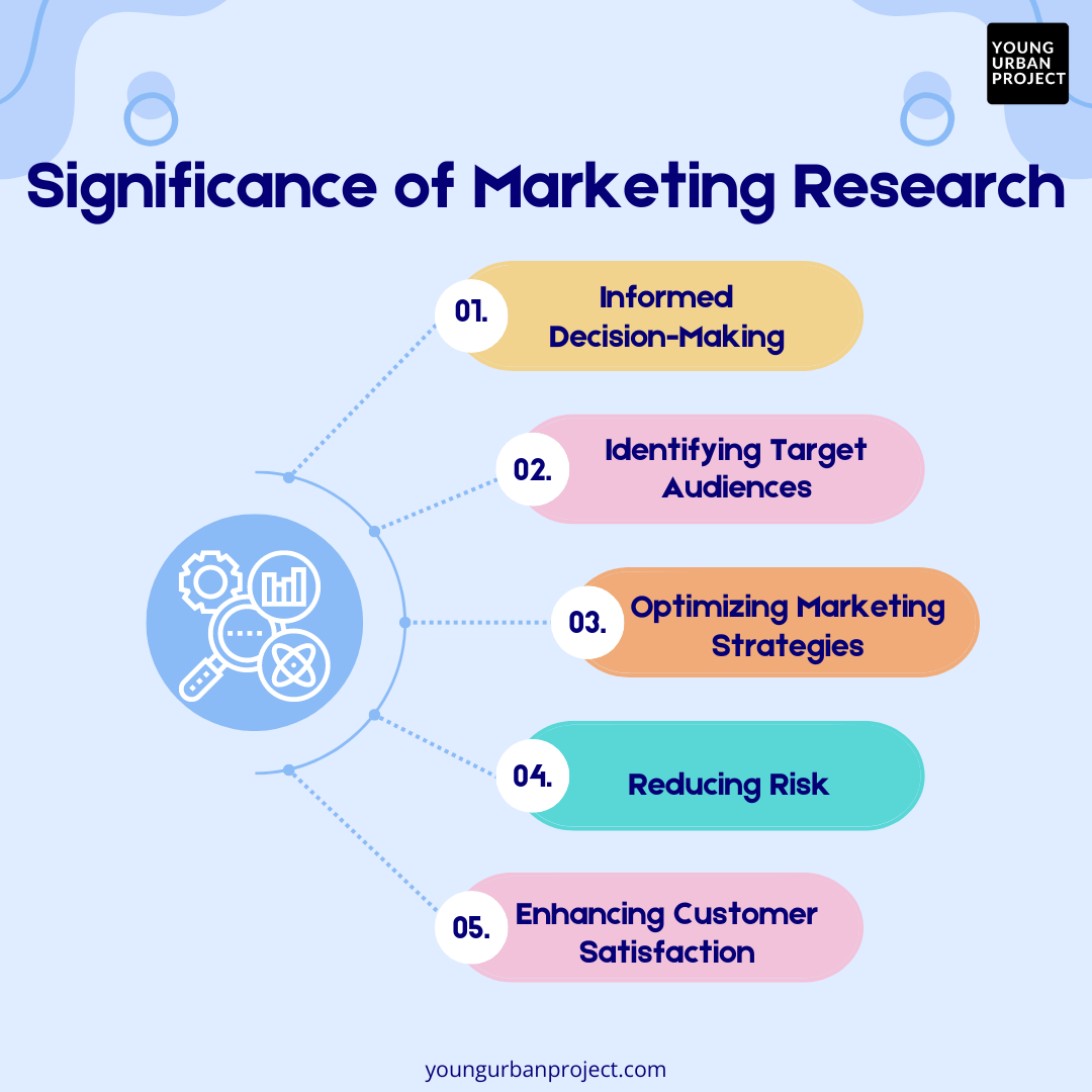 Significance of Marketing Research - Importance & its Future