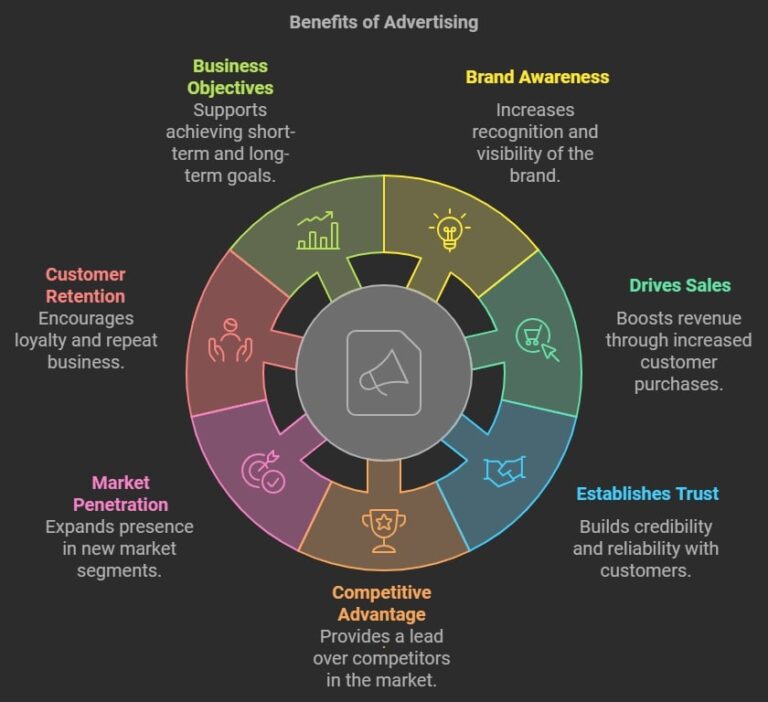 Scope of Advertising: Importance, Benefits & Future Trends
