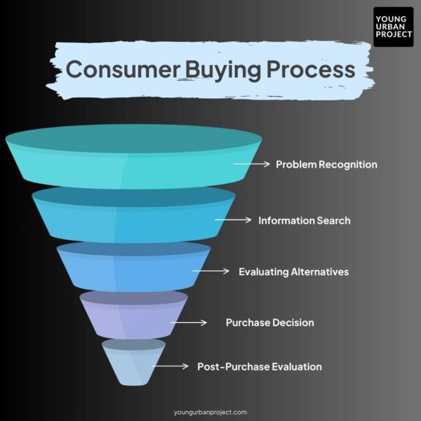 5 Stages of Consumer Buying Process: An Ultimate Guide