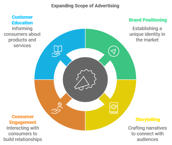 Scope of Advertising: Importance, Benefits & Future Trends