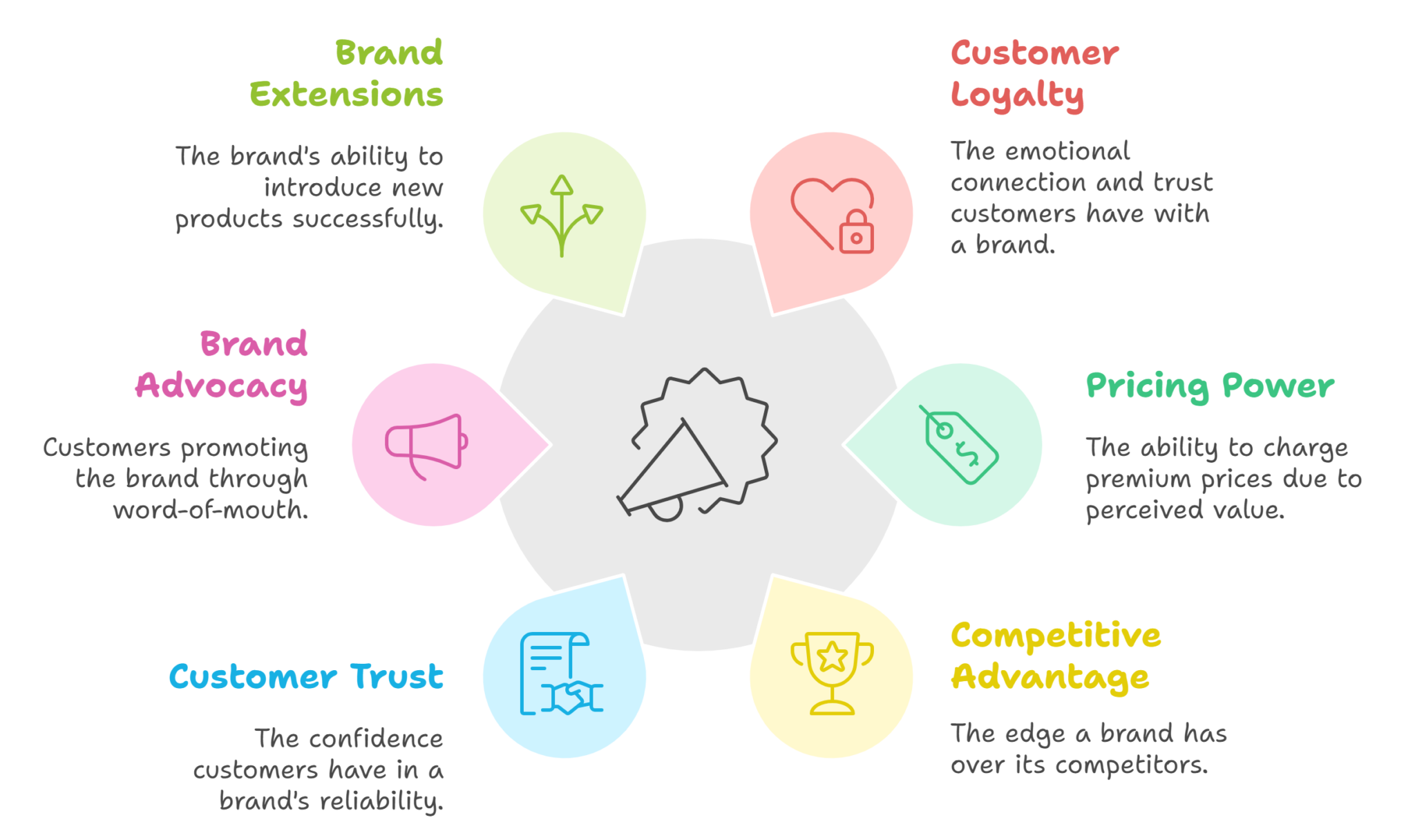 What is Brand Equity? Advantages, Examples, Models
