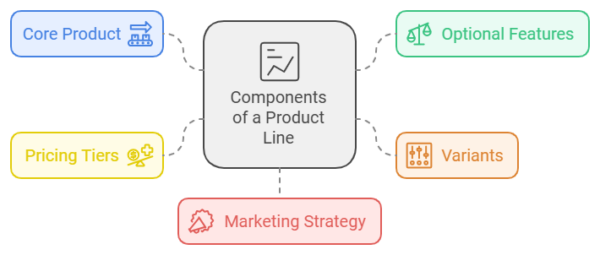What is a Product Line? Examples, Importance and Strategies