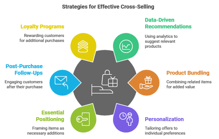 Difference Between Upselling and Cross-Selling: : Which One is Better?