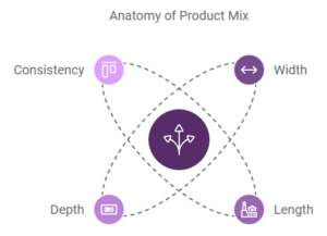 What is Product Mix? Types, Examples & Marketing Strategies