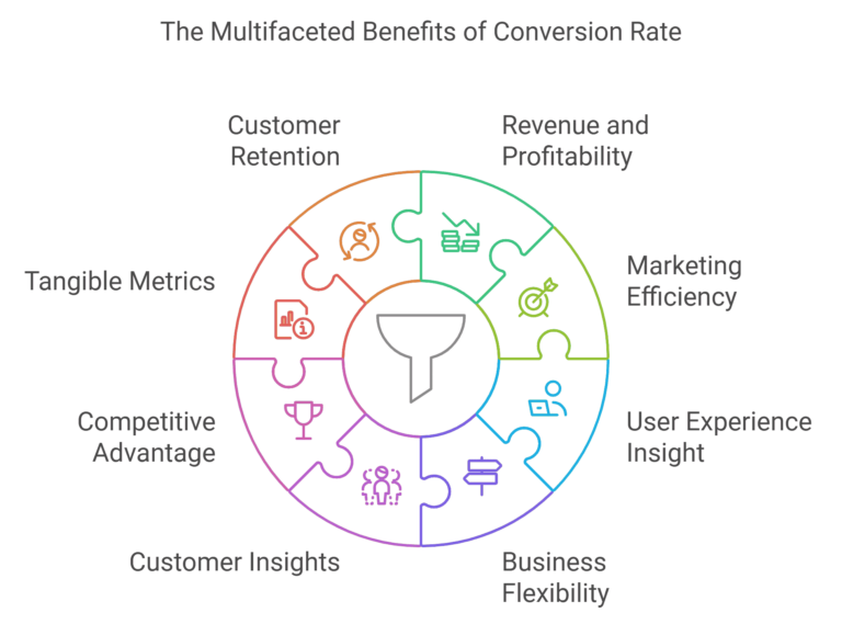 What is Conversion Rate? Formula and Tips to Improve it