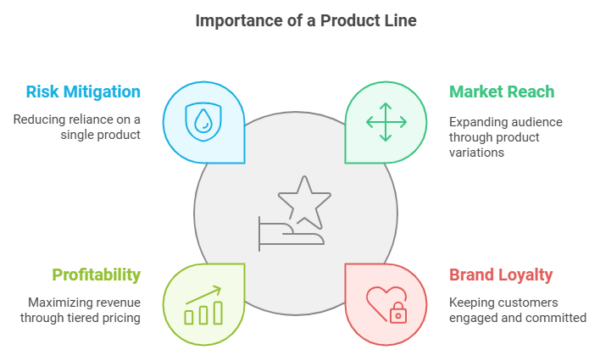 What is a Product Line? Examples, Importance and Strategies