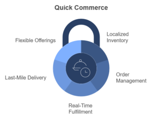 What is Quick Commerce: The Ultimate Guide