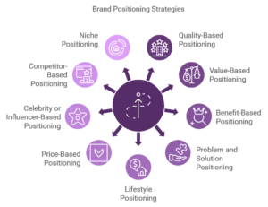 9 Types of Positioning In Marketing