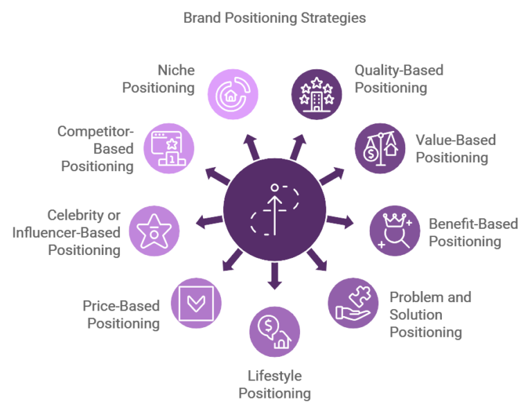 9 Types of Positioning In Marketing