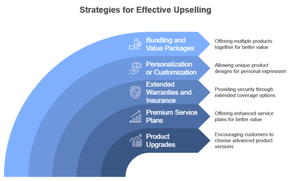 What is Upselling? Benefits, Examples, and Techniques