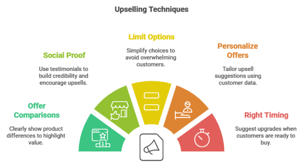 What is Upselling? Benefits, Examples, and Techniques