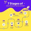 New Product Development Process: The 7 Stages Explained