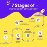 New Product Development Process: The 7 Stages Explained