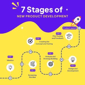 New Product Development Process: The 7 Stages Explained
