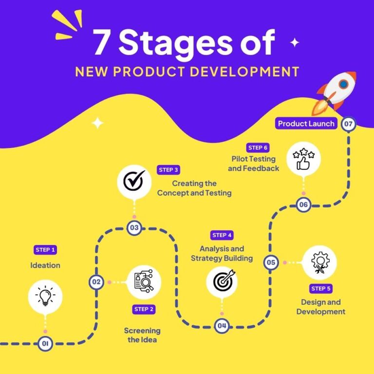 New Product Development Process: The 7 Stages Explained
