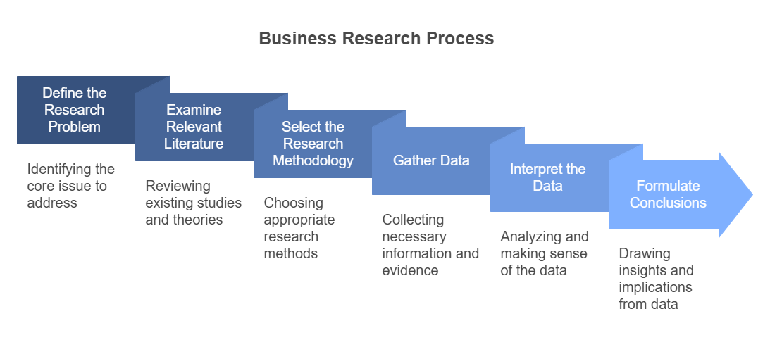 Business Research Methods: Definition, Types, and Examples