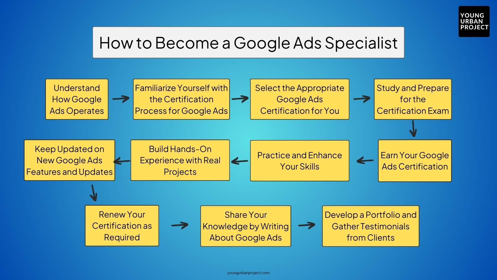 How to Become a Google Ads Specialist - Complete 2025 Guide