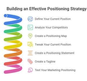 What is Positioning in Marketing: Types, Strategies and Benefits