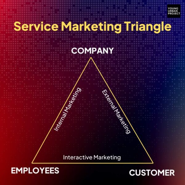 What Is the Service Marketing Triangle and How Does It Work?