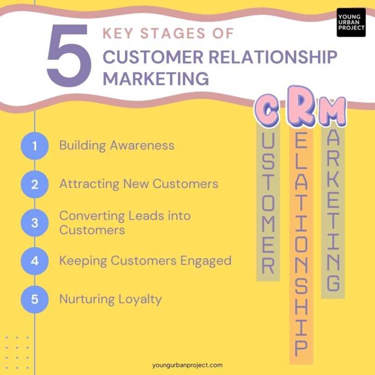 What Is Customer Relationship Marketing: A Comprehensive Guide for ...