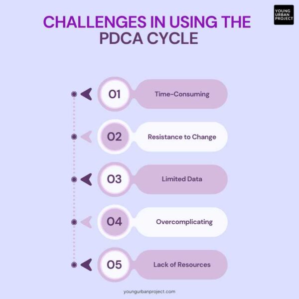 What Is the PDCA Cycle? Meaning, Importance and Challenges