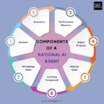 Rational Agents in AI: Working, Types and Examples