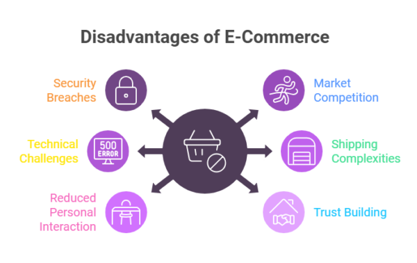 Advantages and Disadvantages of E-Commerce in 2025