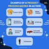 What is the Product Process Matrix? A Comprehensive Guide