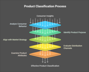 What is Product Classification? | Types and Examples