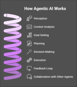 What is Agentic AI? A Comprehensive Guide