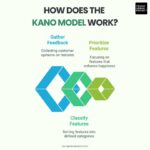 What is the Kano Model? Meaning, Working and Categories