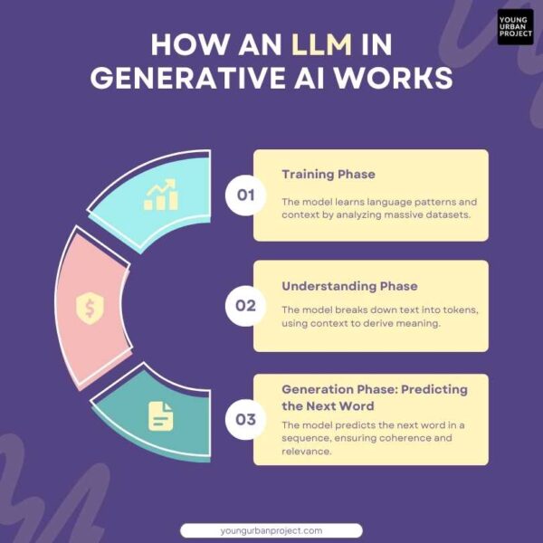 What is an LLM in Generative AI? The Ultimate Guide
