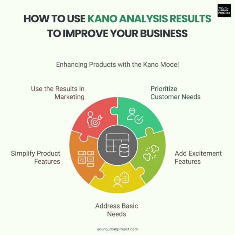 What is the Kano Model? Meaning, Working and Categories