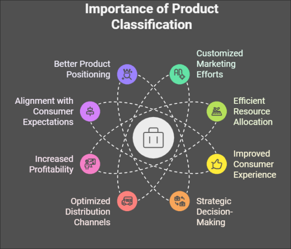 What Is Product Classification Types And Examples